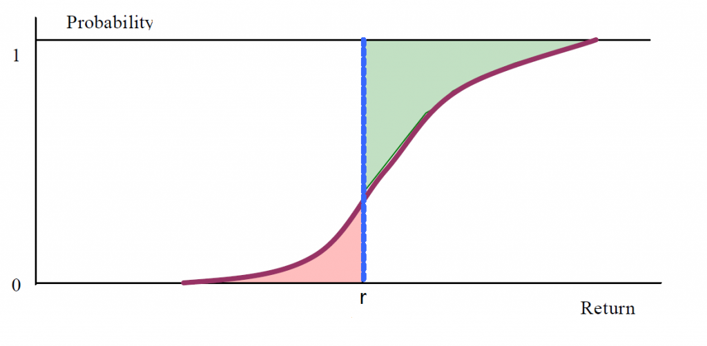 Omega比率：投资绩效的终极指标？ - 帷幄网